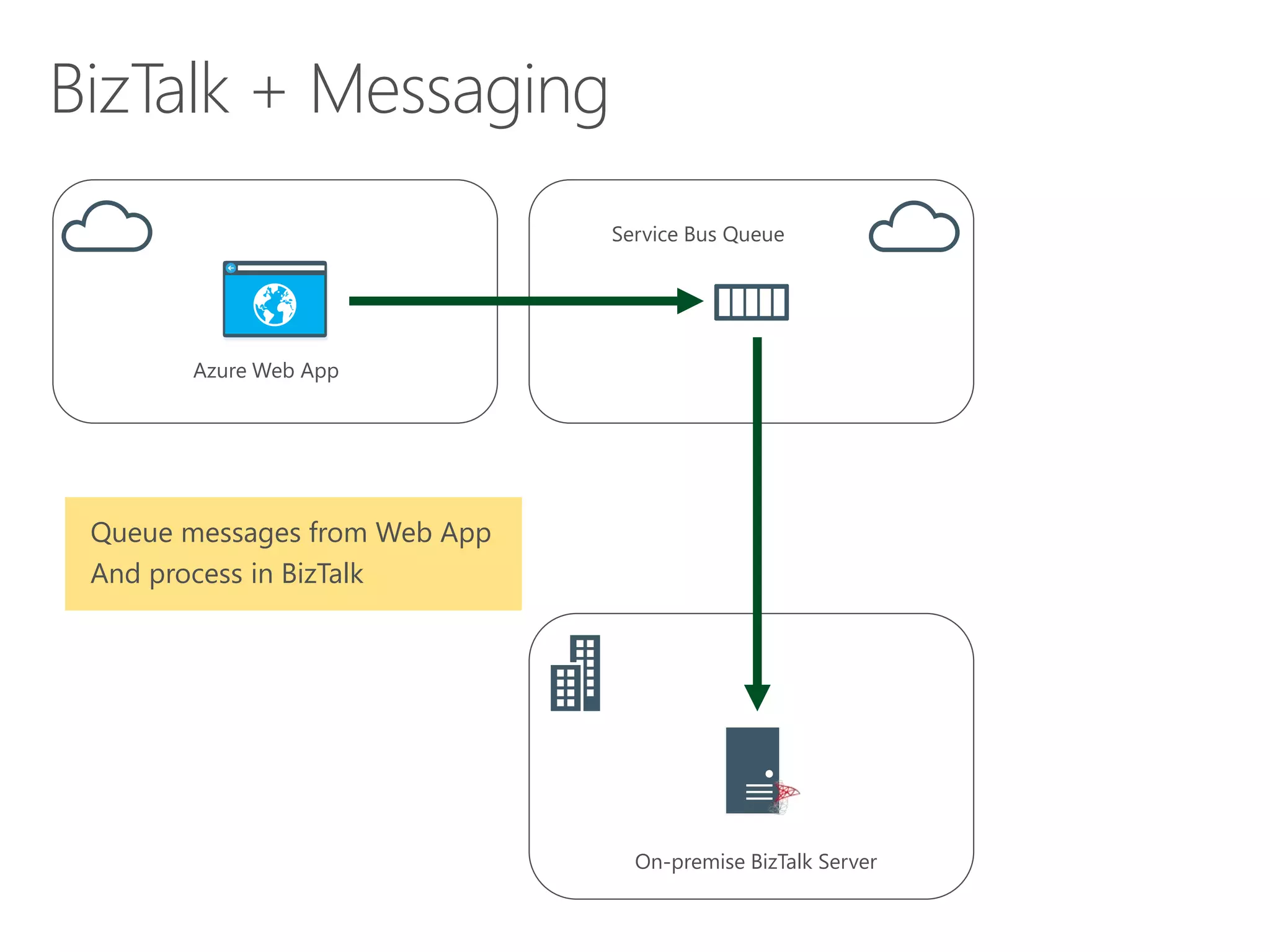 Azure Service Bus Overview | PPTX