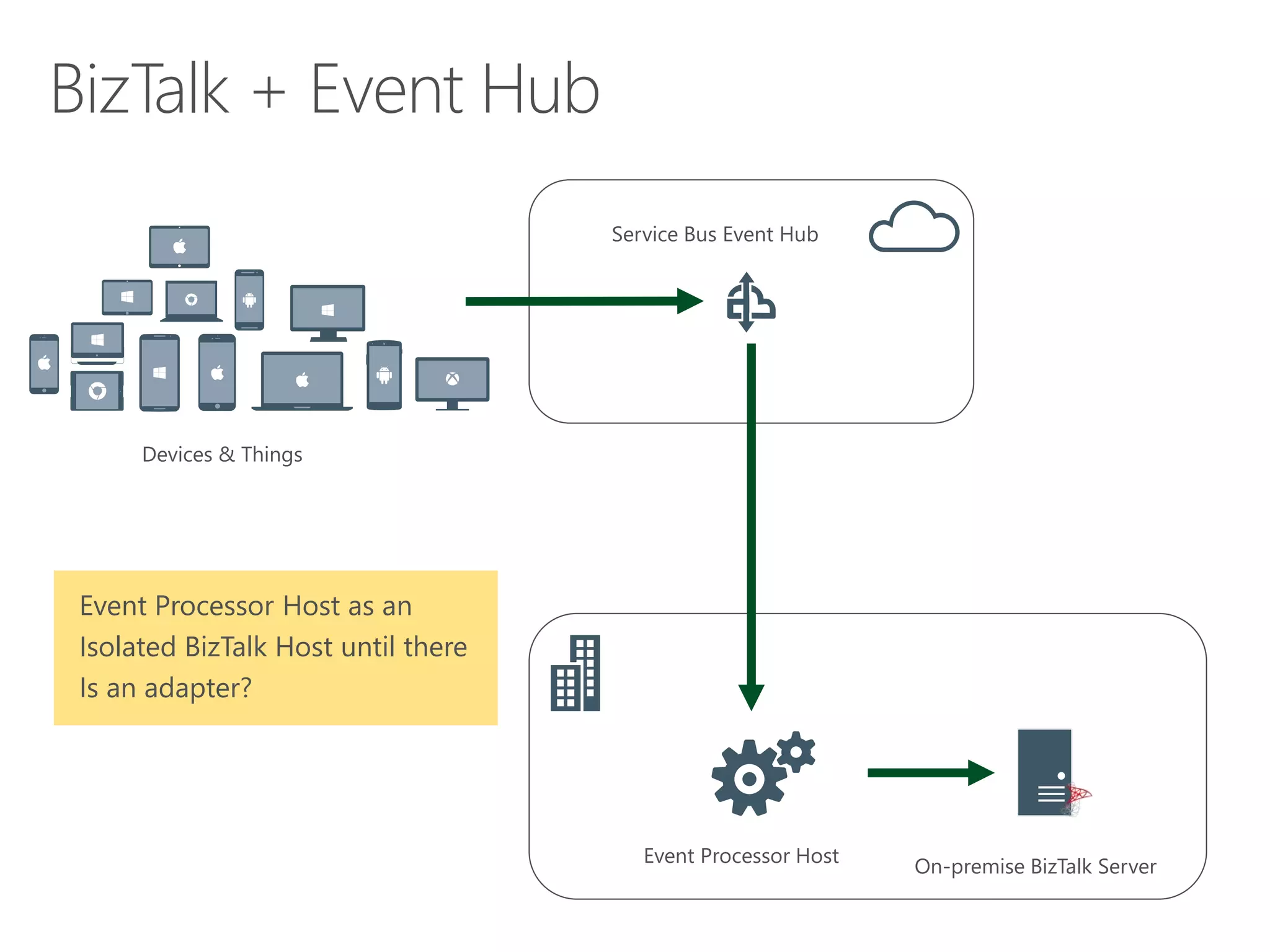Azure Service Bus Overview | PPTX
