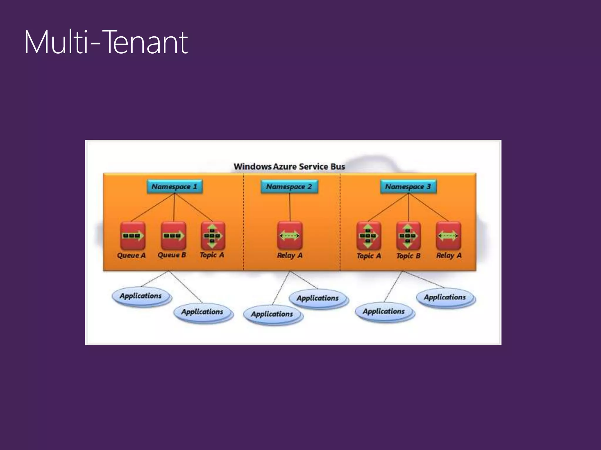 Azure Service Bus Overview | PPTX