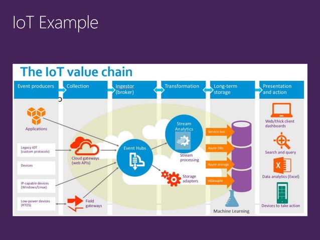 Azure Service Bus Overview | PPTX