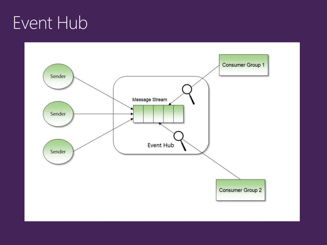Azure Service Bus Overview | PPTX