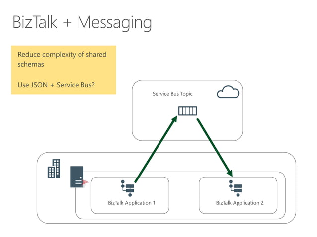Azure Service Bus Overview | PPTX