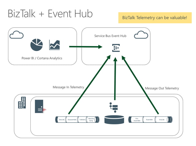 Azure Service Bus Overview | PPTX