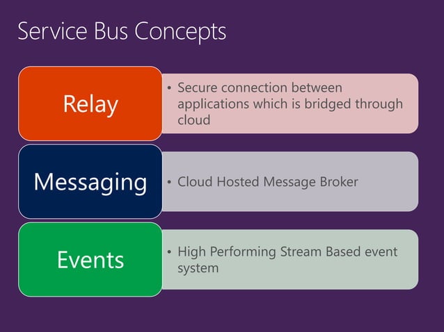 Azure Service Bus Overview | PPTX
