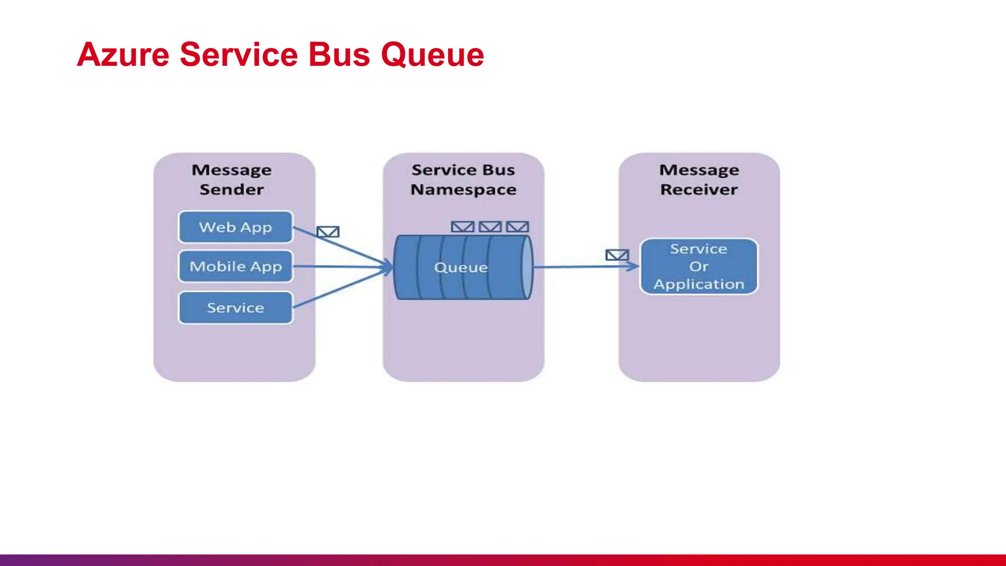 Introduction to Azure Service Bus Presentation | PPTX