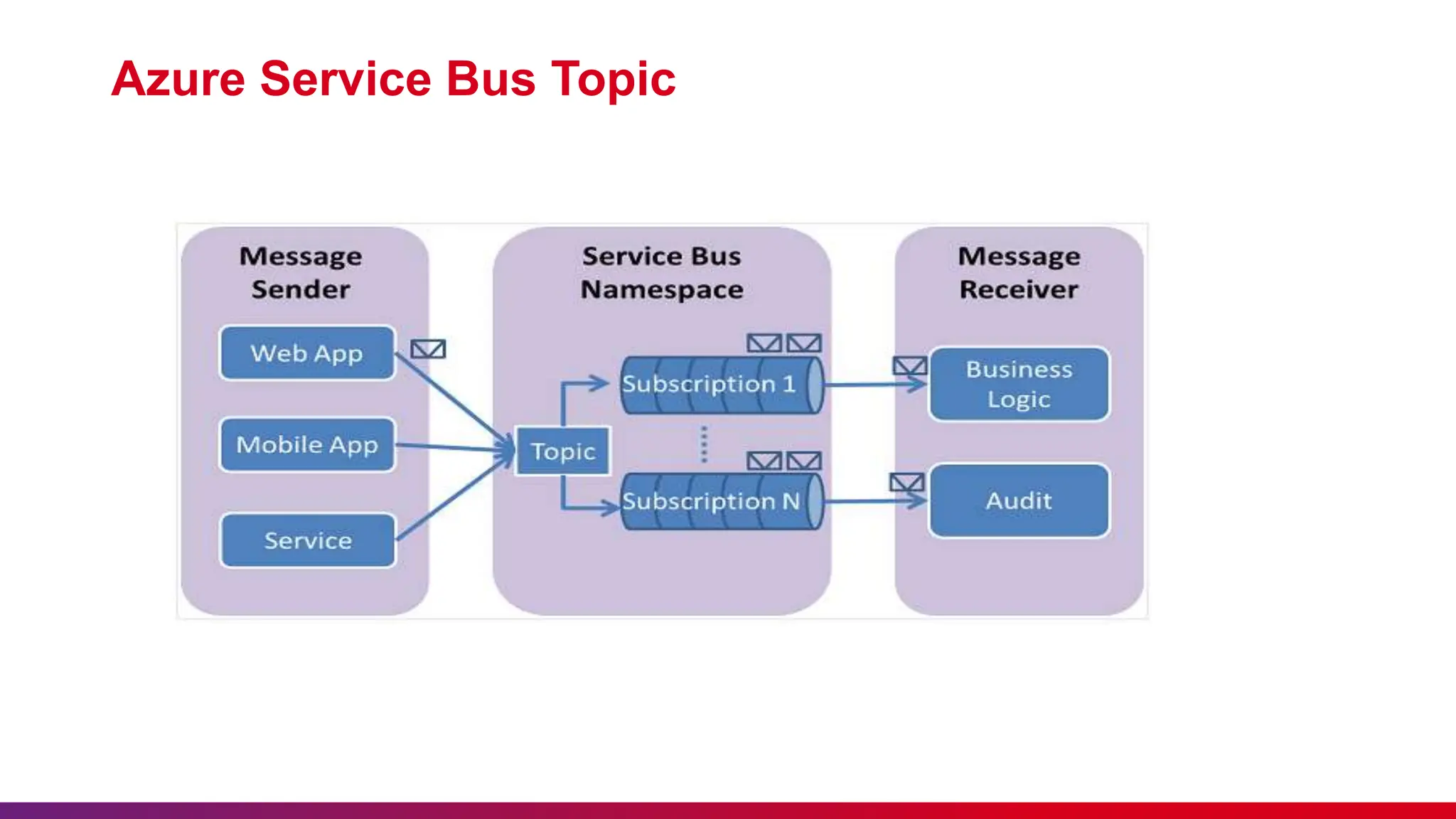 Introduction to Azure Service Bus Presentation | PPTX