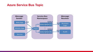 Introduction to Azure Service Bus Presentation | PPTX