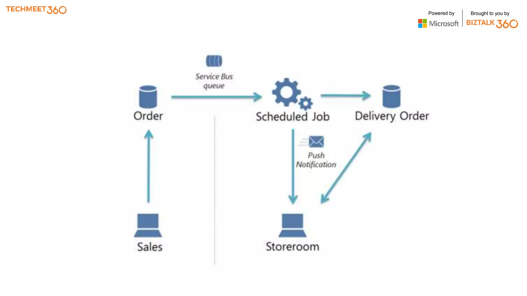 Azure Service Bus | PPTX