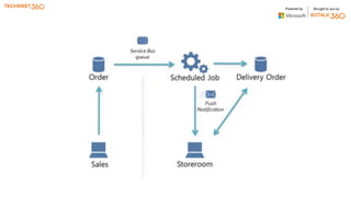 Azure Service Bus | PPTX