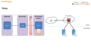 Azure Service Bus | PPTX