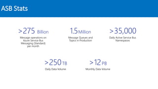 Messaging in the cloud - Azure Service Bus | PPTX