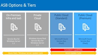 Messaging in the cloud - Azure Service Bus | PPTX