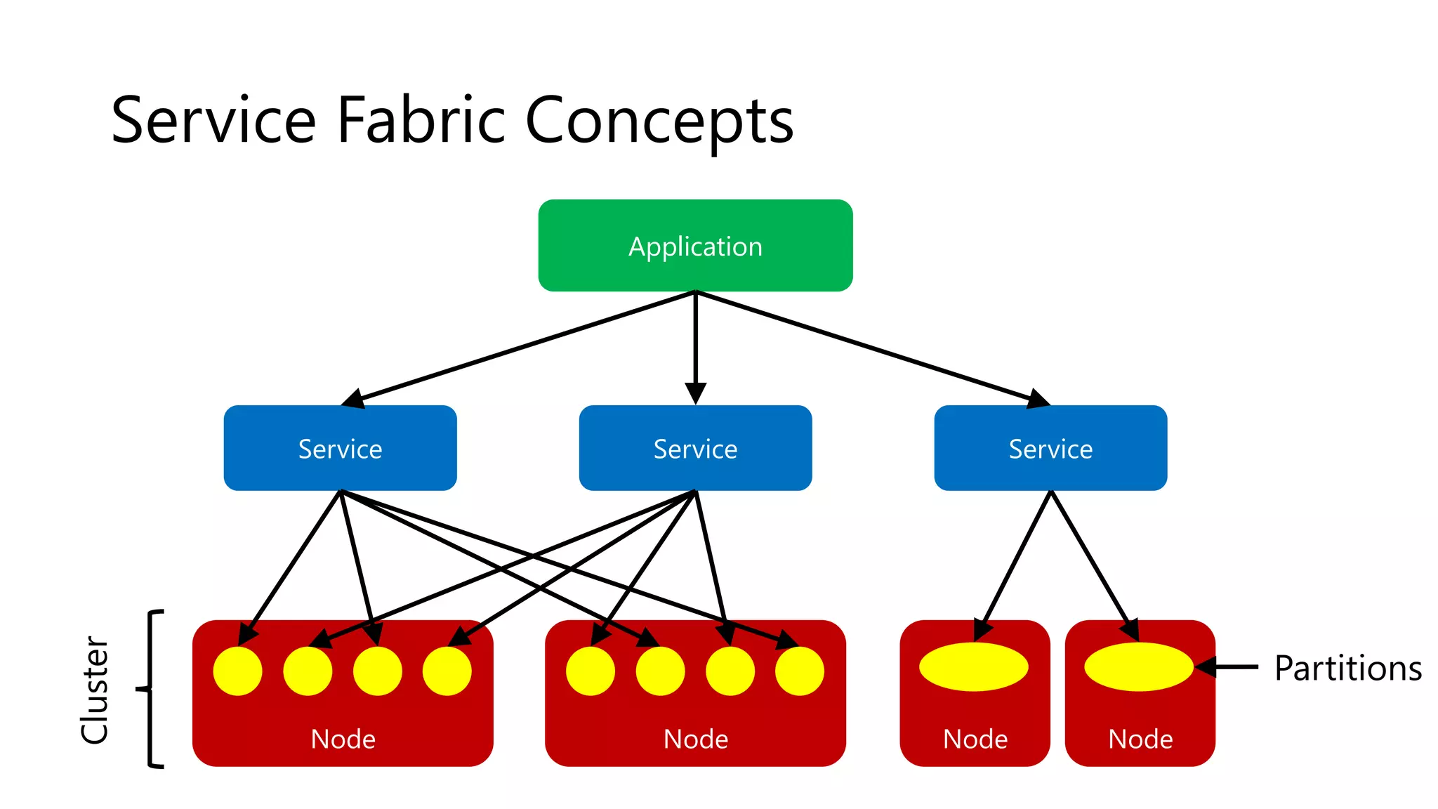 Azure service fabric | PPTX