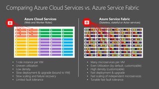 Azure servicefabric | PPT