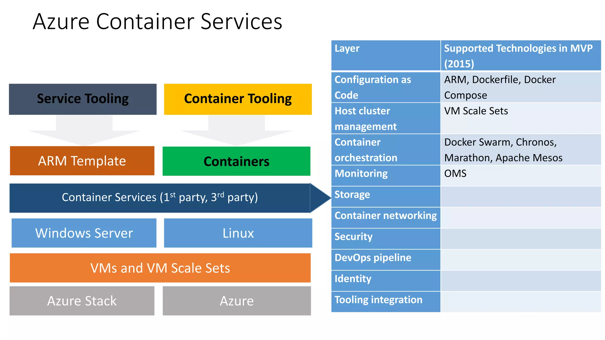Azure: Docker Container orchestration, PaaS ( Service Farbic ) and High ...