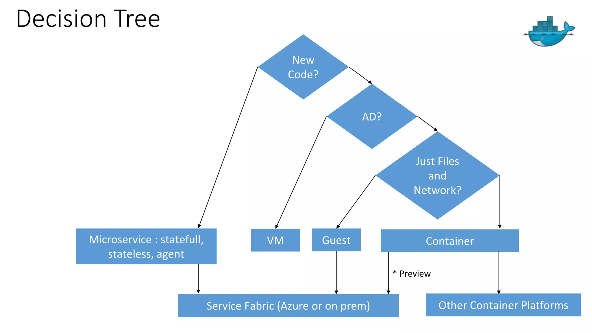 Azure: Docker Container orchestration, PaaS ( Service Farbic ) and High ...