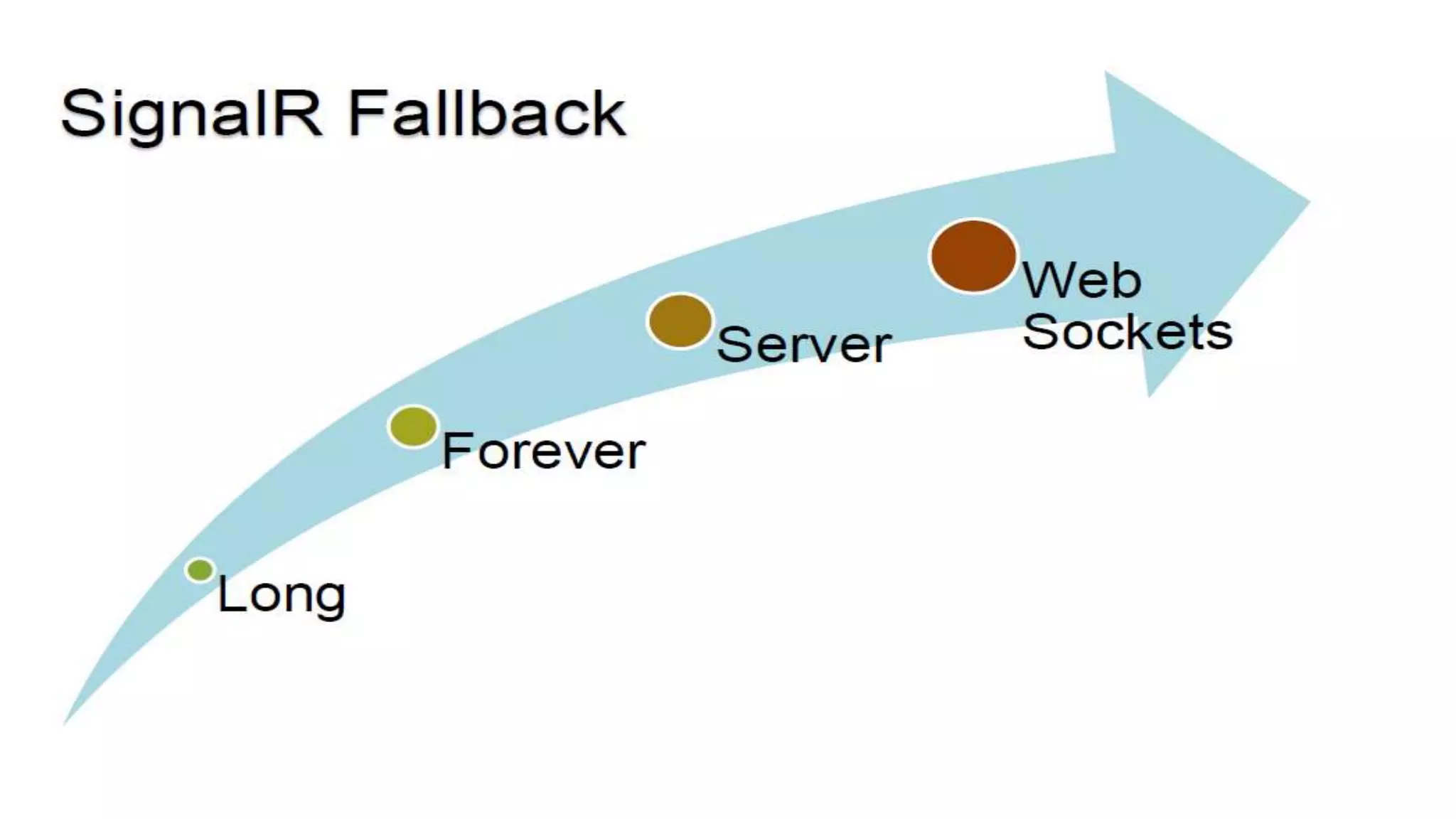 Azure Signalr And Real Time Web Application Ppt