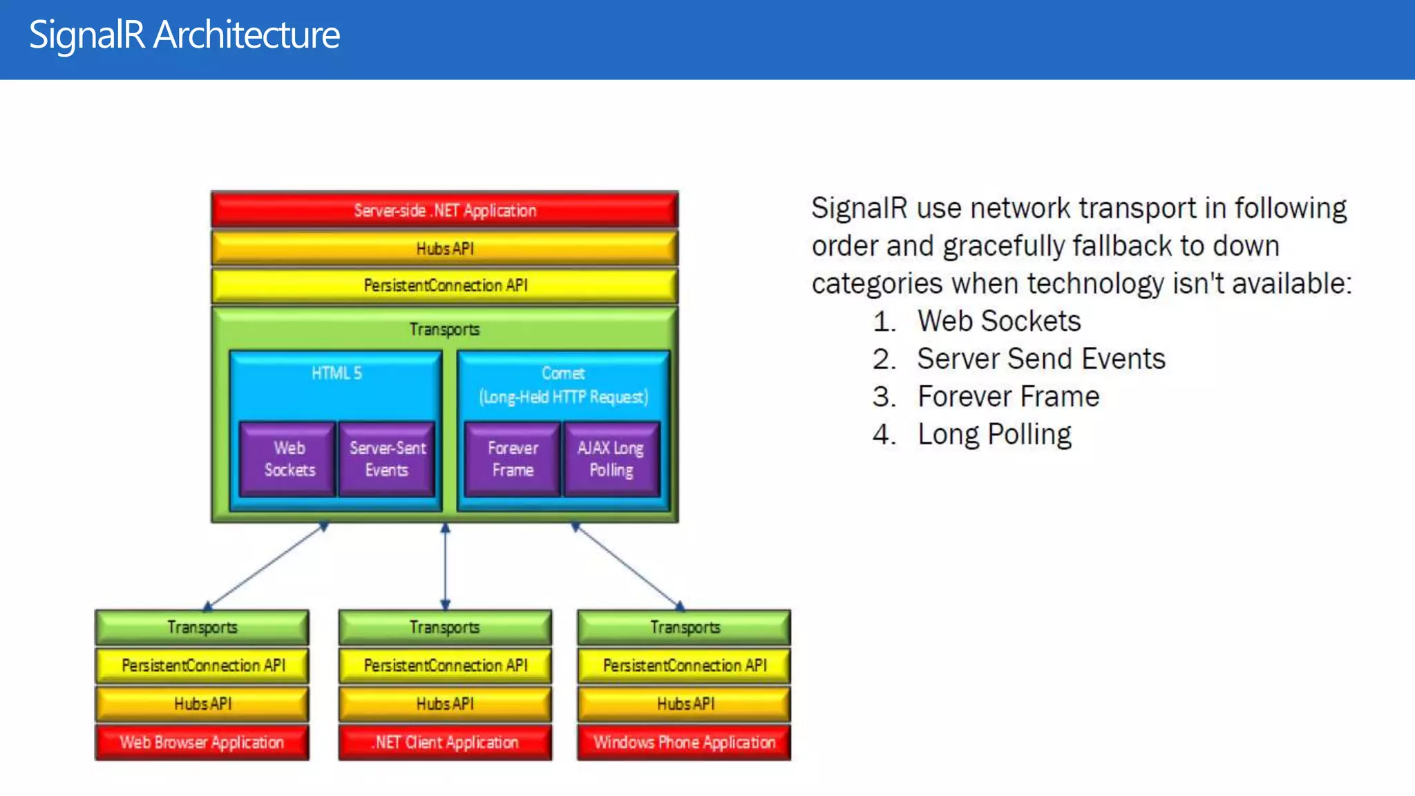 Azure signalR & Real time web application | PPT