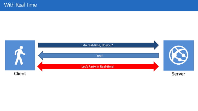 Azure Signalr And Real Time Web Application Ppt