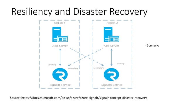 Azure signalr service | PPT