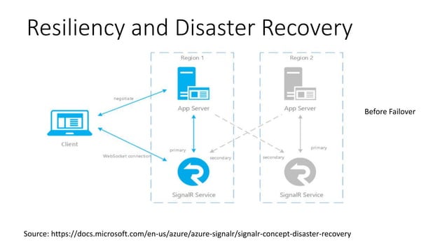 Azure signalr service | PPT