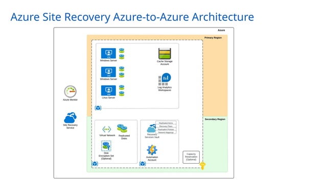 Microsoft Azure Site Recovery Overview and use cases | PPTX