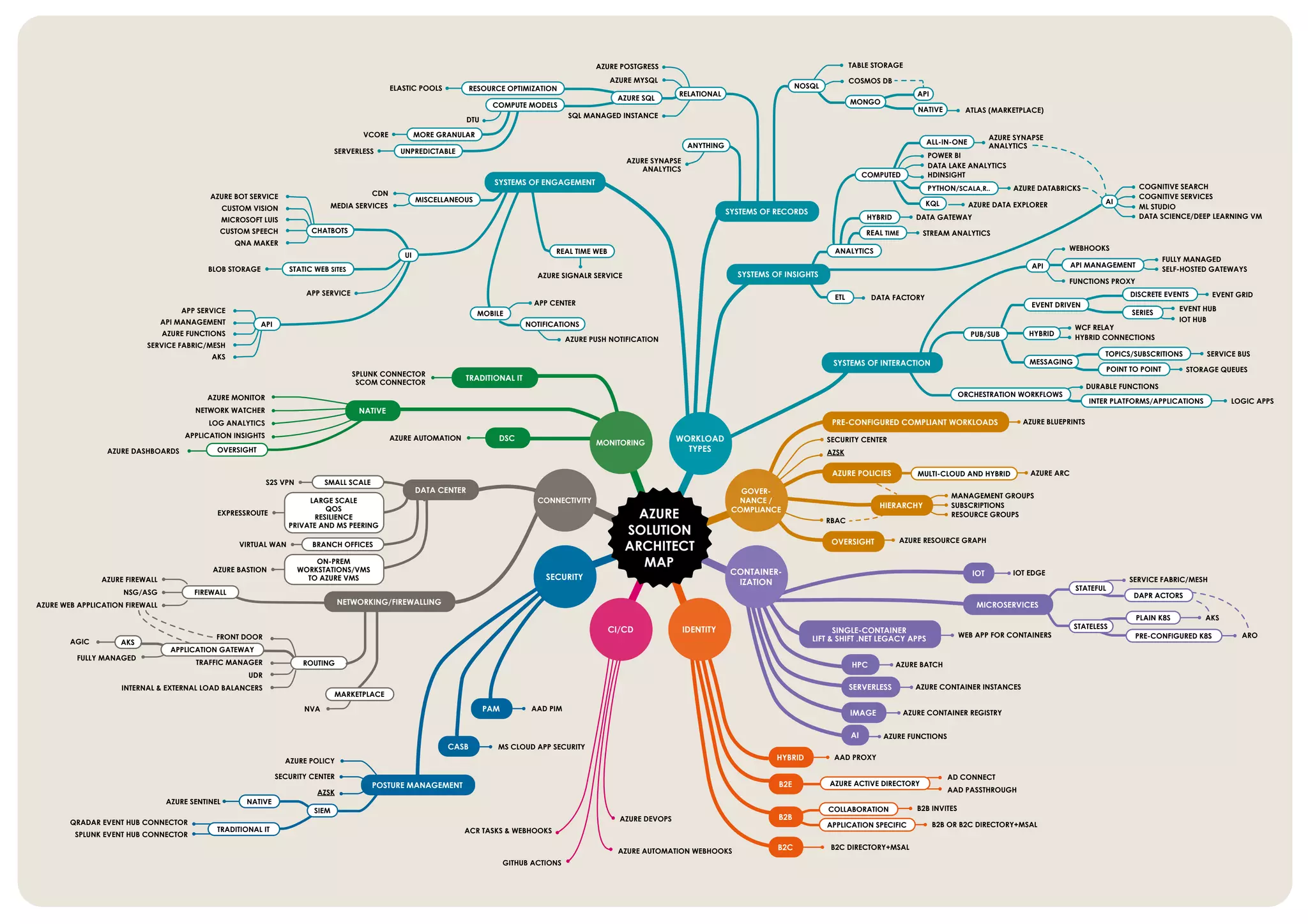 Azure Solution Architect Map.pdf
