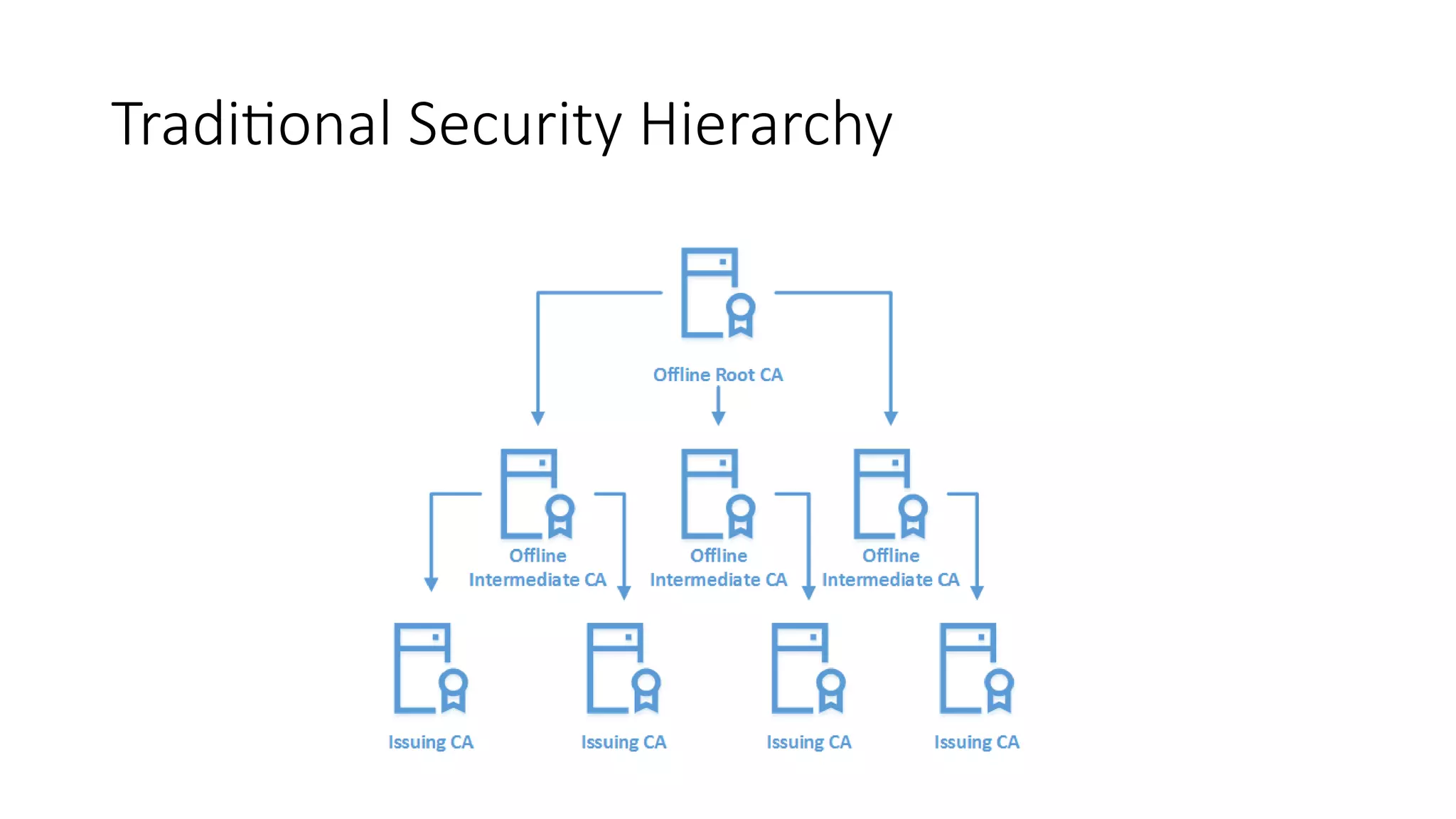 IoT Security with Azure | PPT