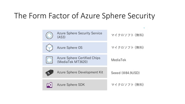 IoT Security with Azure | PPT