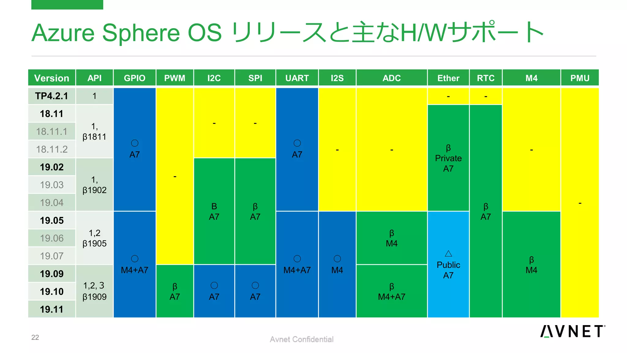 Azure sphere overview | PDF