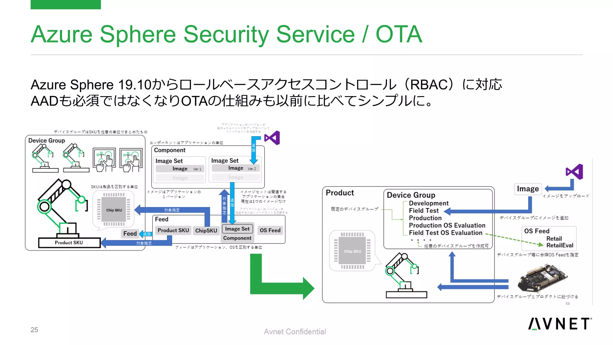 Azure sphere overview | PDF