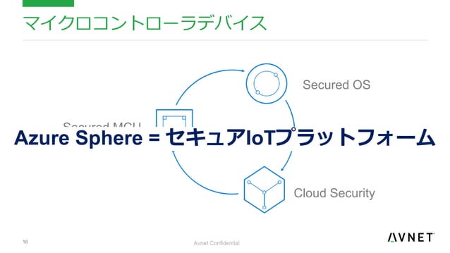 Azure sphere overview | PDF