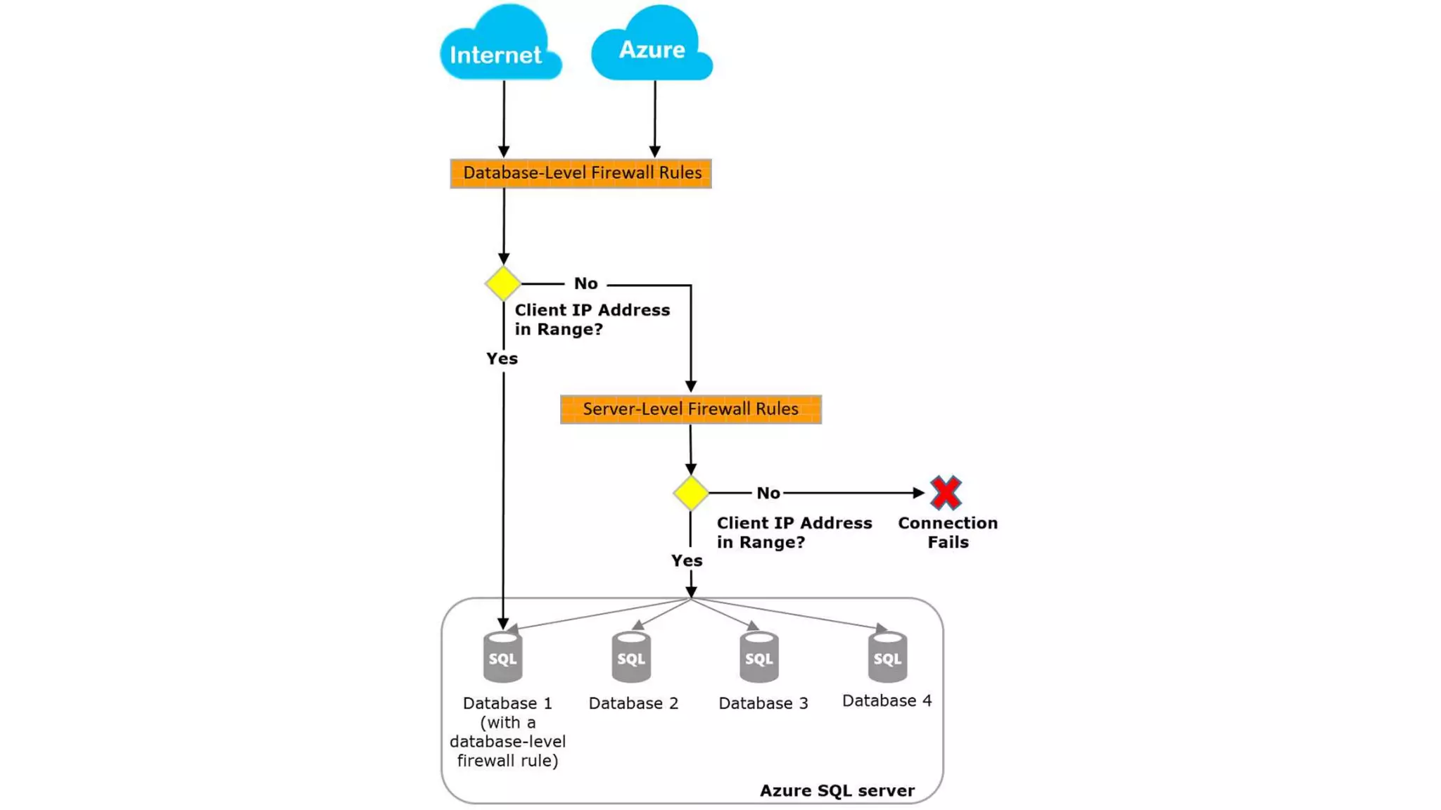 Azure SQL - more or/and less than SQL Server | PPTX | Databases ...