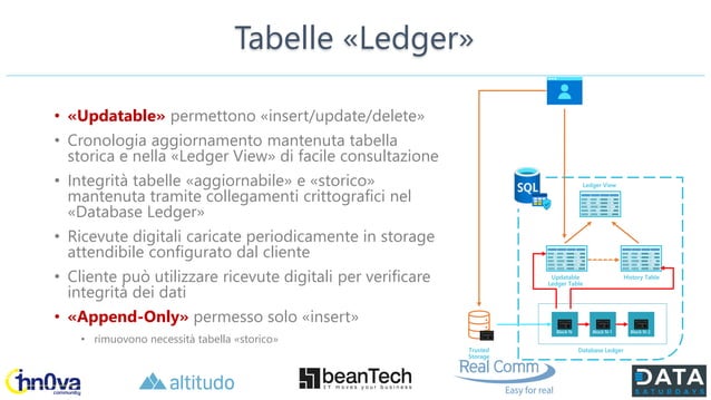 Azure SQL Database Ledger | PPT