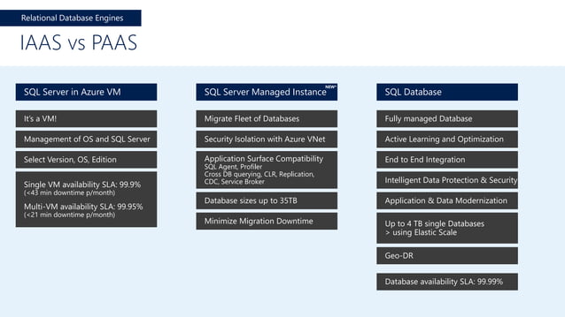 Azure SQL Database Managed Instance | PPTX | Cloud Computing | Internet