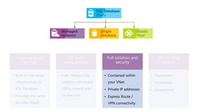Azure SQL Database Managed Instance - technical overview | PDF