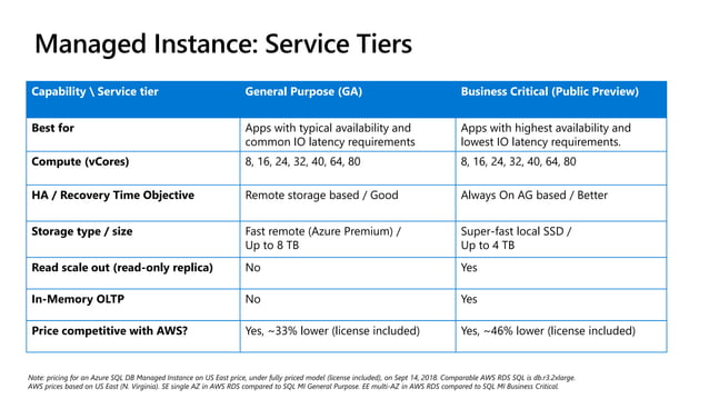 Azure SQL Database Managed Instance - technical overview | PDF