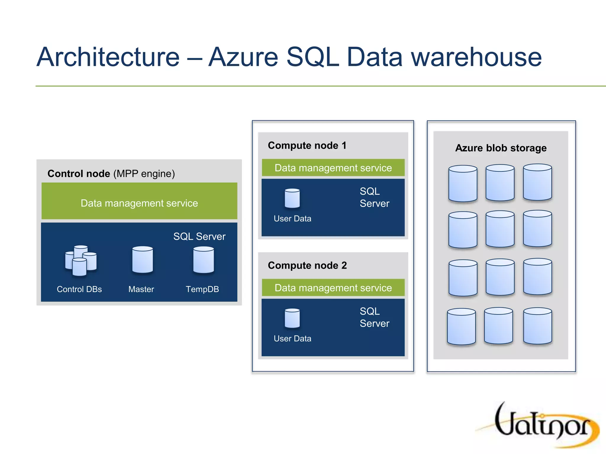 Azure SQL DWH | PPT