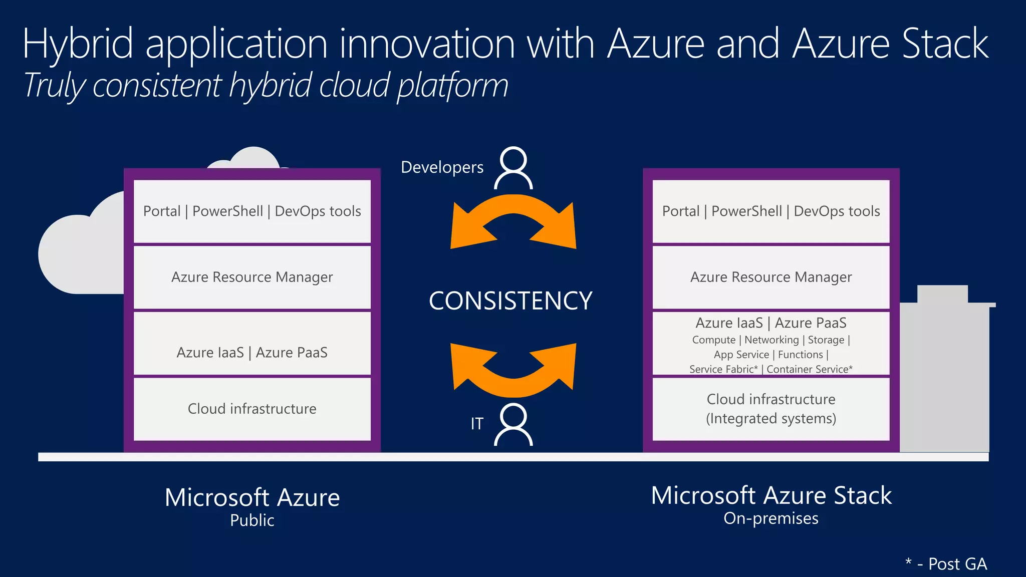Azure Stack TP3 overview deck | PDF | Cloud Computing | Internet