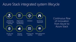 Azure Stack TP3 overview deck | PDF | Cloud Computing | Internet