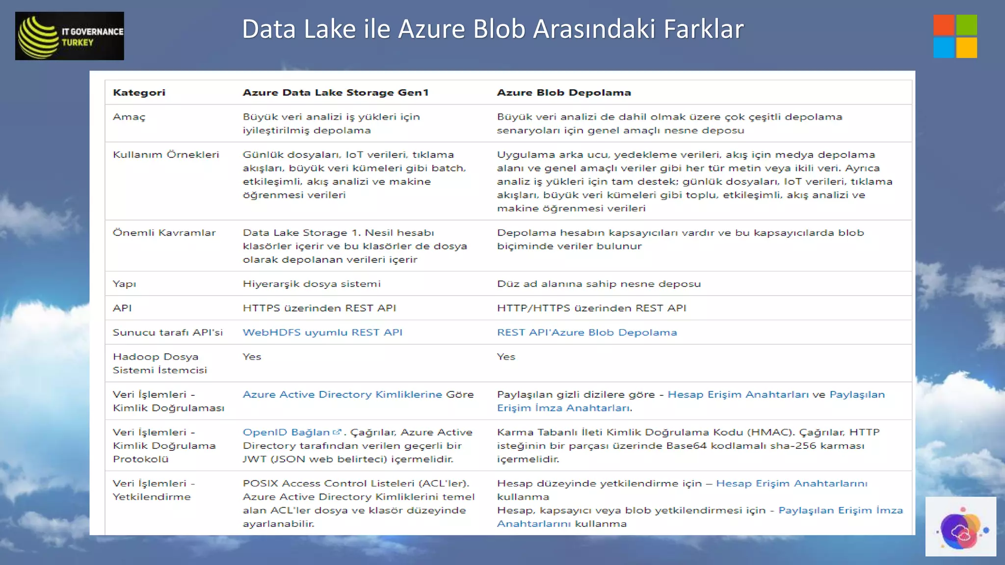 Azure Storage Account Ve Microsoft Azure Data Lake Storage Pptx Free Download