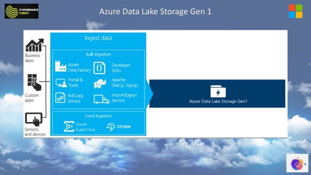 Azure Storage Account ve Microsoft Azure Data Lake Storage.pptx