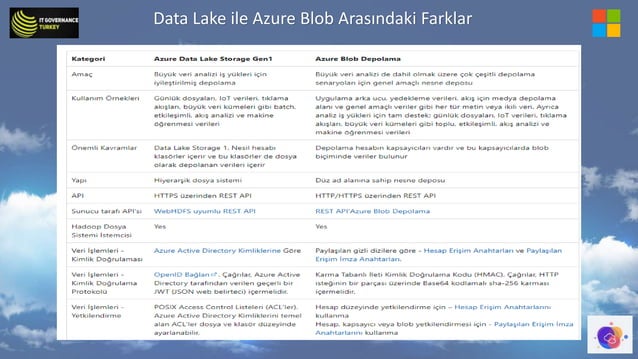 Azure Storage Account ve Microsoft Azure Data Lake Storage.pptx