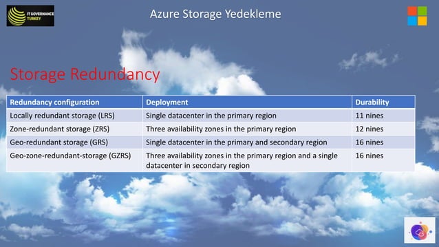 Azure Storage Account ve Microsoft Azure Data Lake Storage.pptx