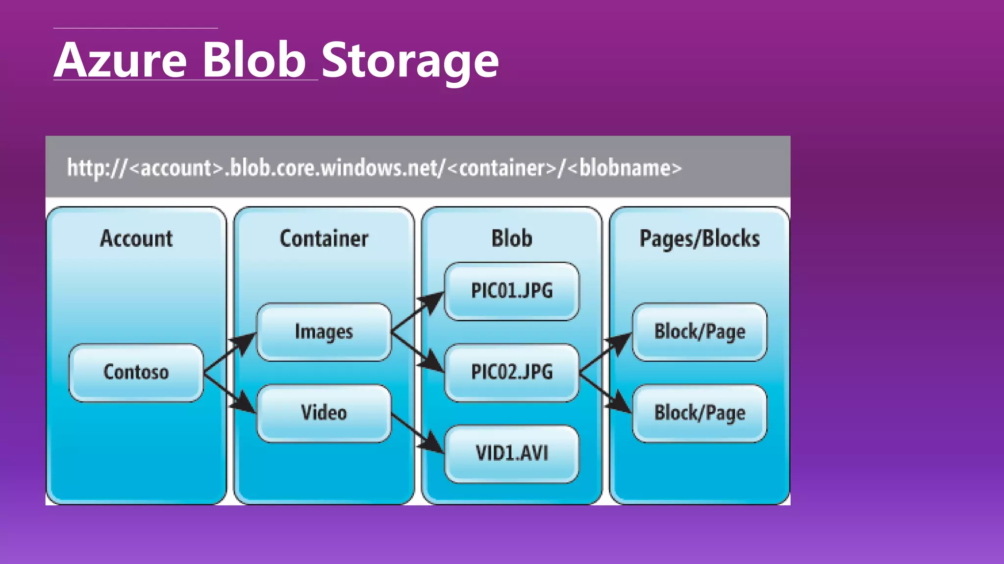 Azure Blob Storage And Javascript Client Library Ppt