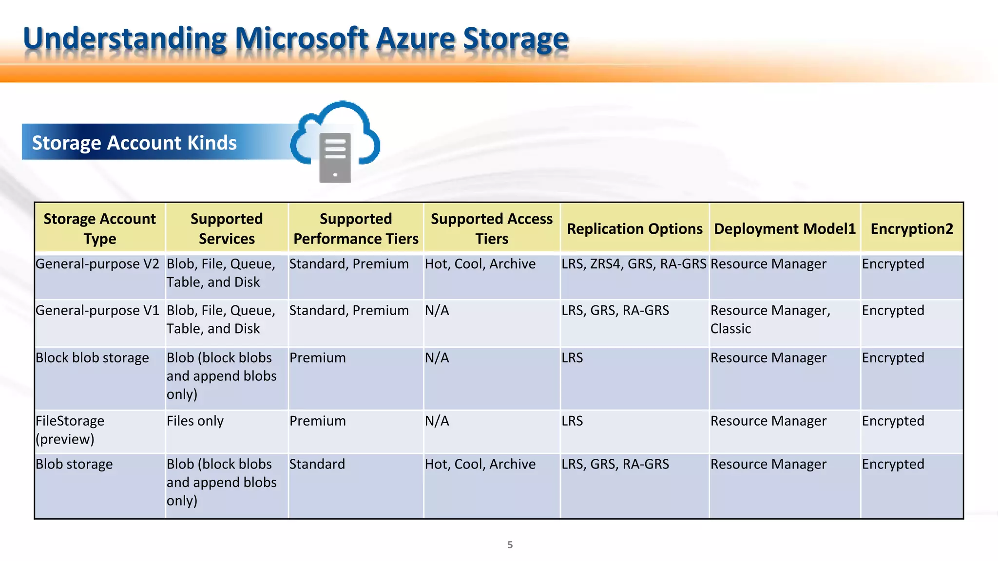 Azure Storage Services - Part 01 | PPTX