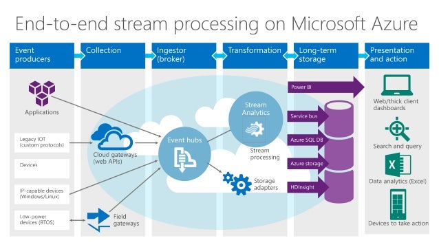 Azure Stream Analytics