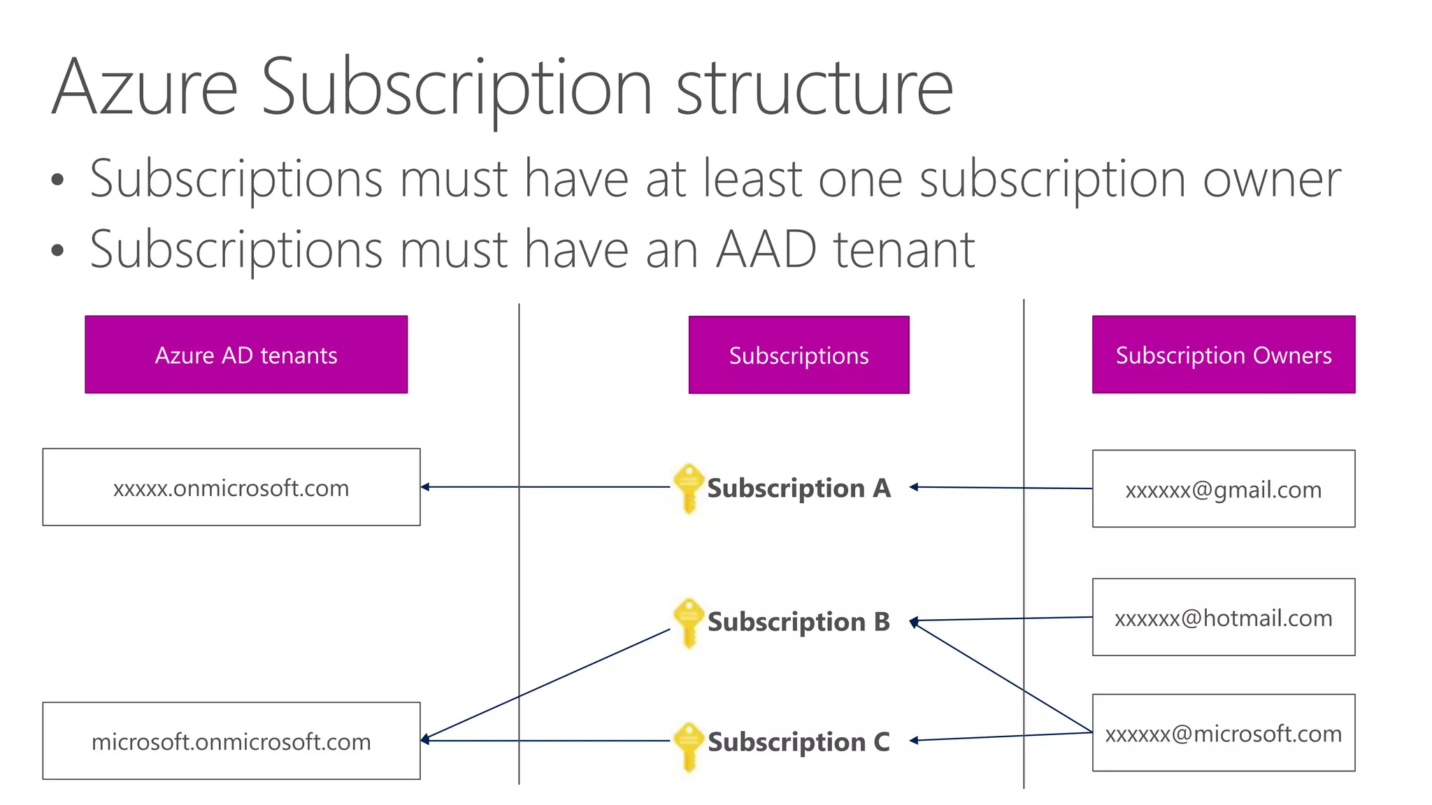 Azure subscription management with EA and CSP | PPTX