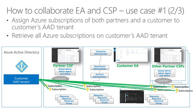 Azure subscription management with EA and CSP | PPTX | Cloud Computing | Internet