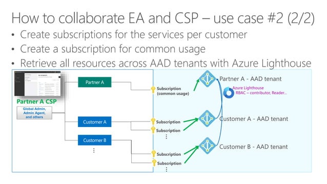 Azure subscription management with EA and CSP | PPTX | Cloud Computing ...